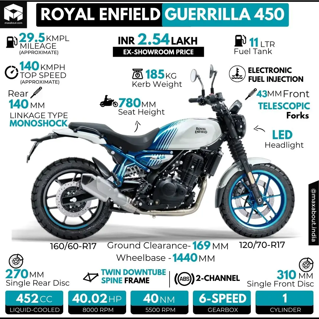 Royal Enfield Guerrilla 450 ₹239,000 - ₹254,000, Specifications ...