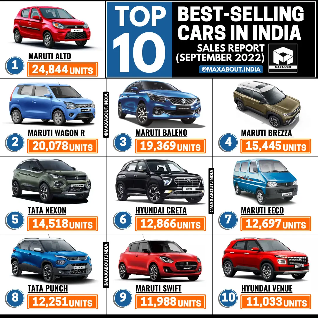 Top 10 Cars in India (Sales Report - Sep 2022) - Image Gallery ...