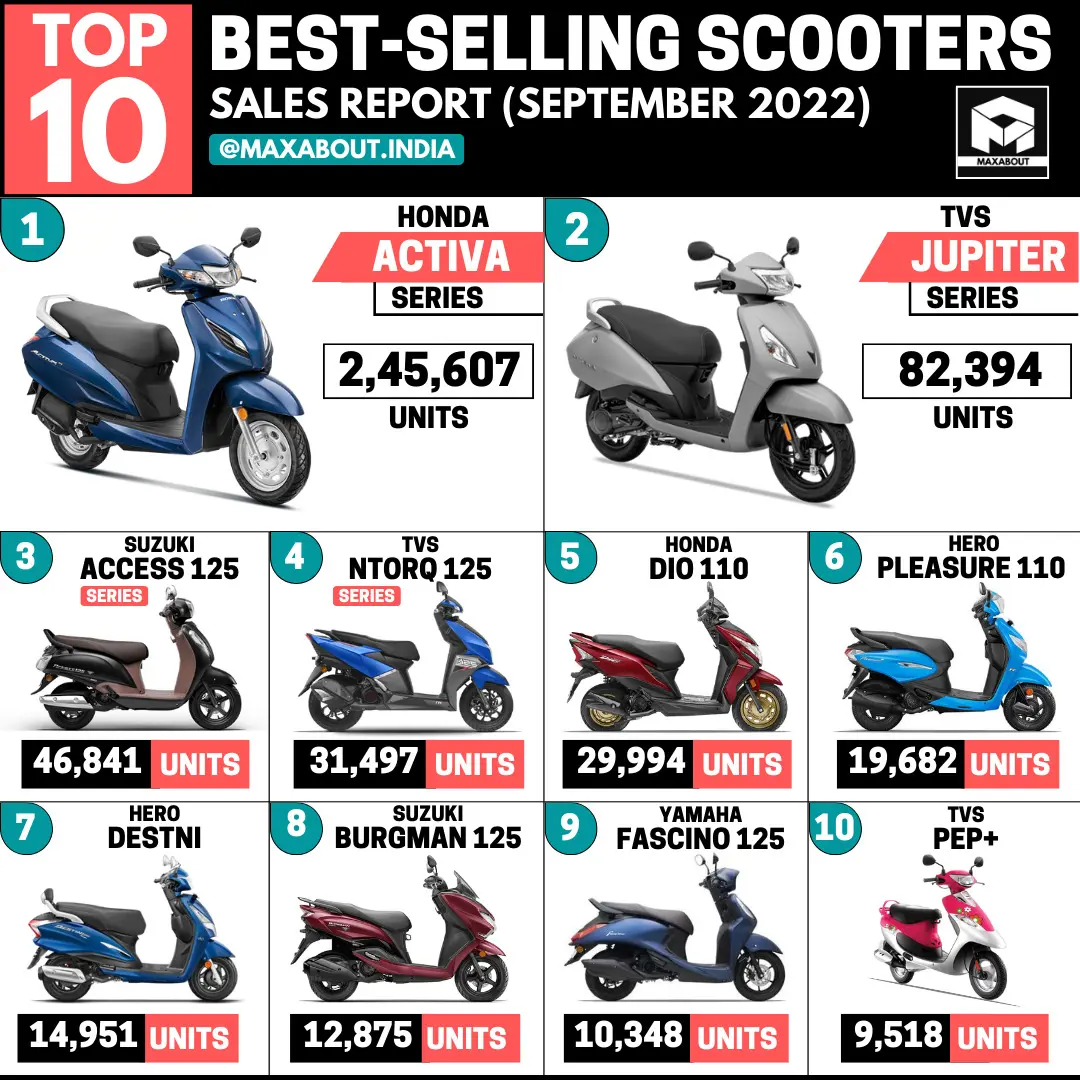 Top 10 Scooters in India (Sales Report - Sep 2022) - Image Gallery ...