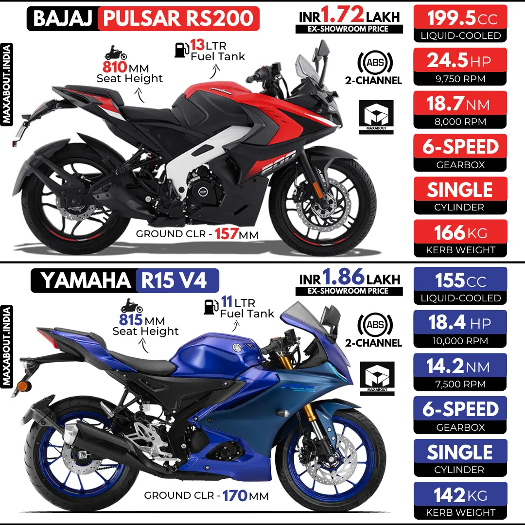 Bajaj Pulsar RS200 or Yamaha R15 V4? - Image Gallery | Maxabout | Autos ...