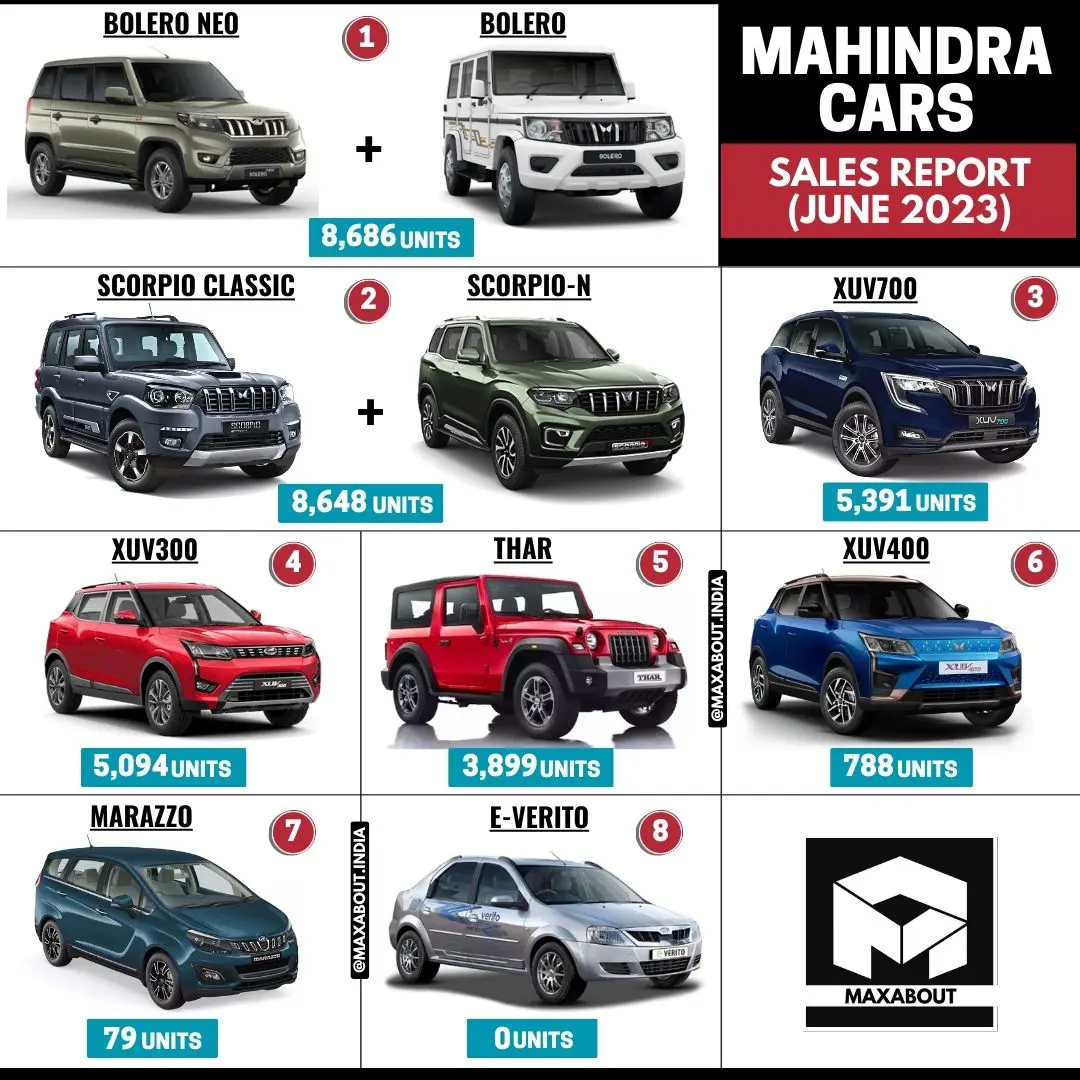 32,585 Mahindra Cars Sold in India in June 2023 - Image Gallery ...