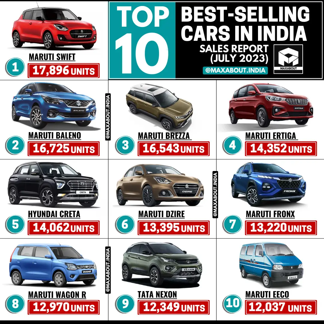 List of Top 10 Cars in India - 8 Maruti Cars | 1 Hyundai | 1 Tata ...