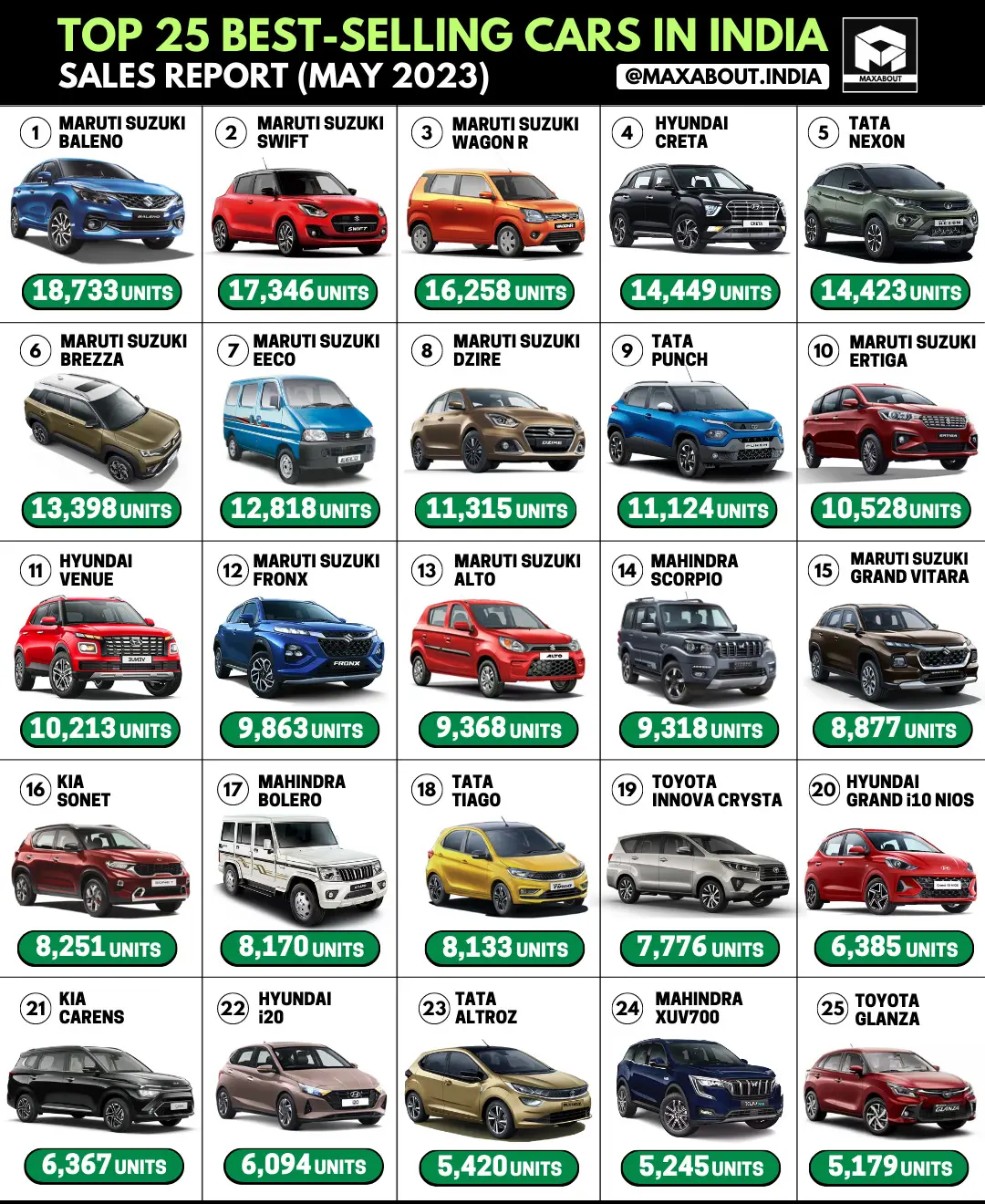 Maruti Baleno No. 1, Tata Nexon No. 5, Mahindra Scorpio No. 14, and ...