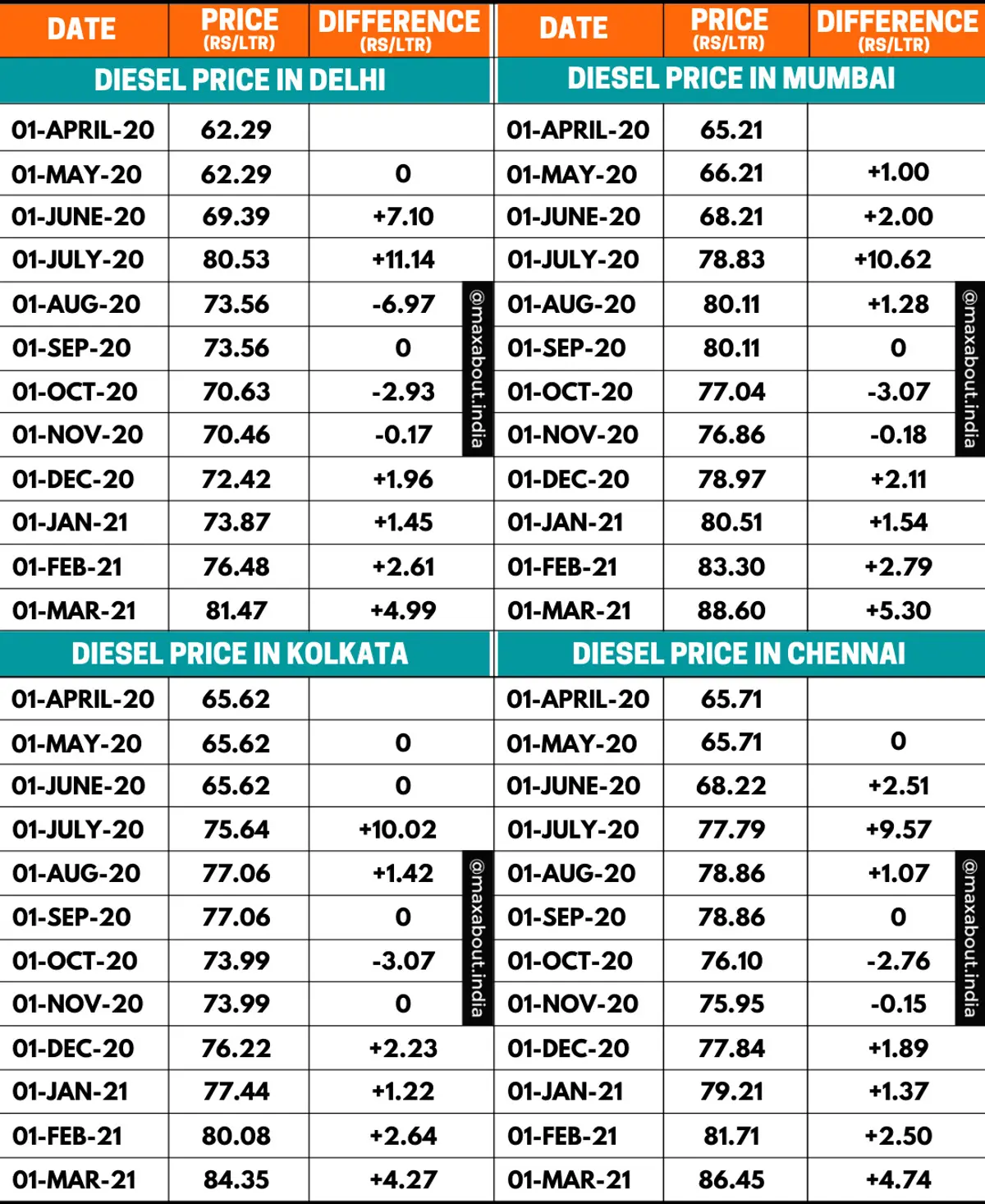 Diesel Price Trend in India (April 2020 to March 2021) - Image Gallery ...