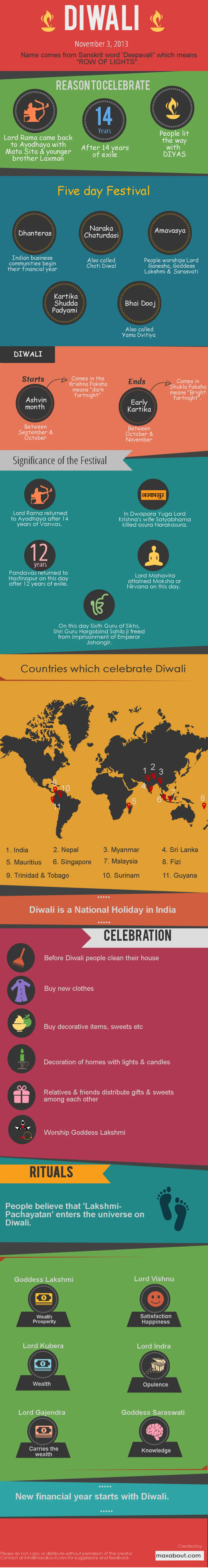 Interesting Facts About Diwali! - Image Gallery | Maxabout | Autos MaxAbout