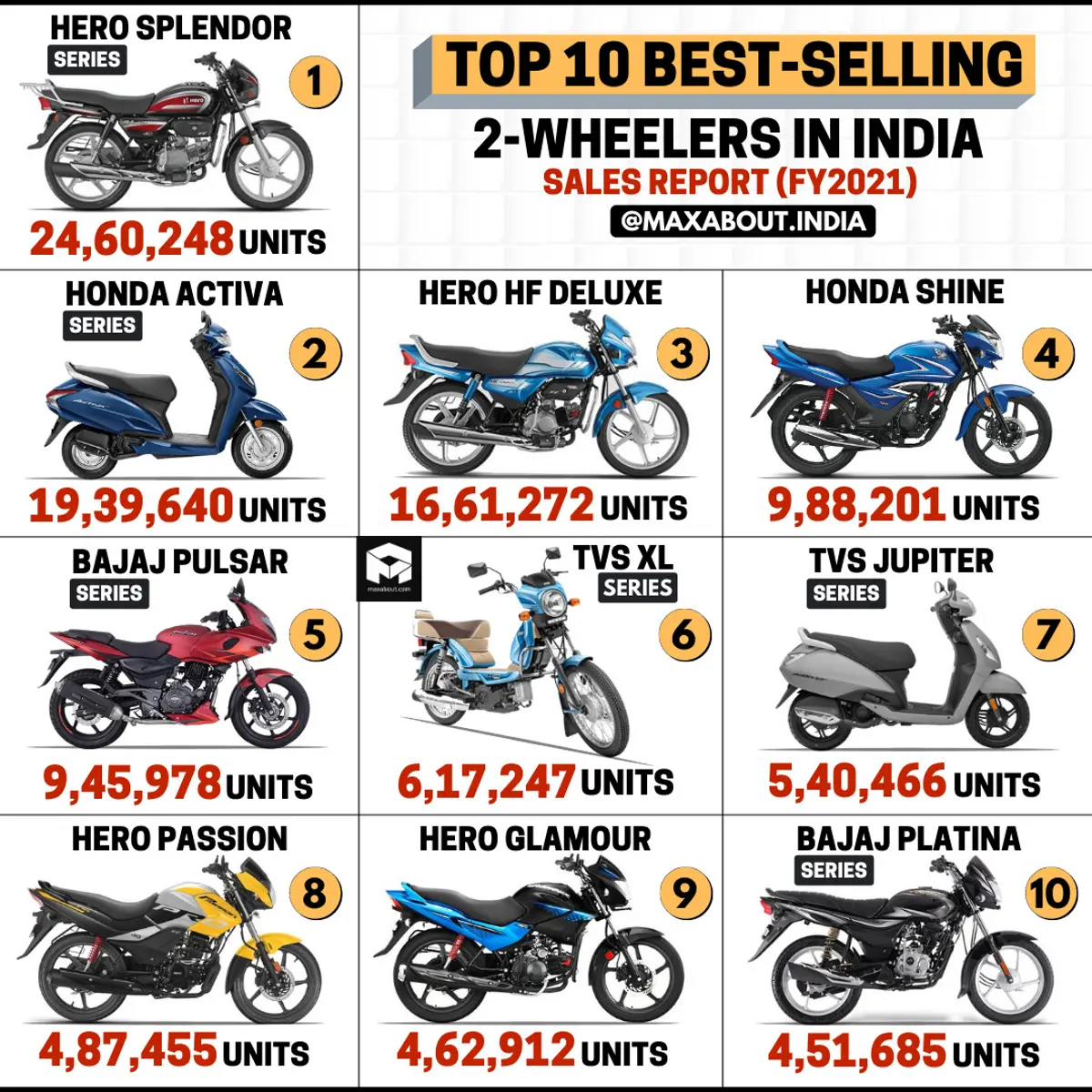 Top 10 Best-Selling 2-Wheelers in India (Financial Year 2021) - Image ...