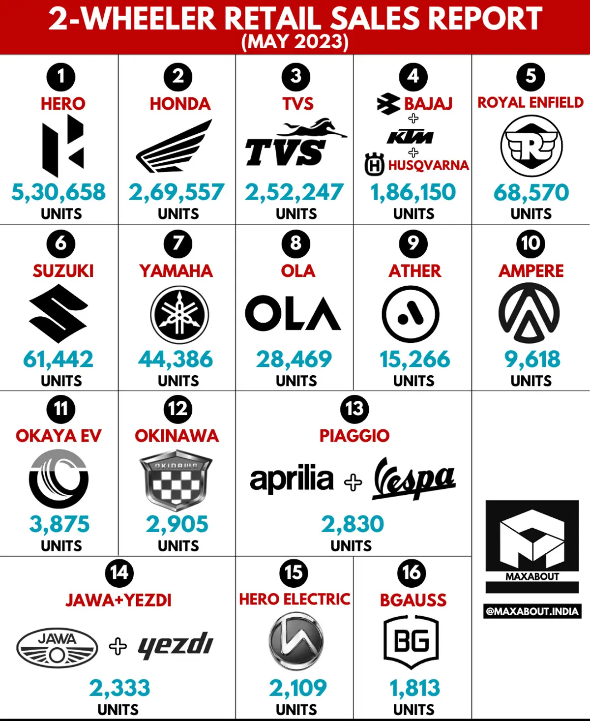 2-Wheeler Retail Sales Report (May 2023) - Pan India - Image Gallery ...