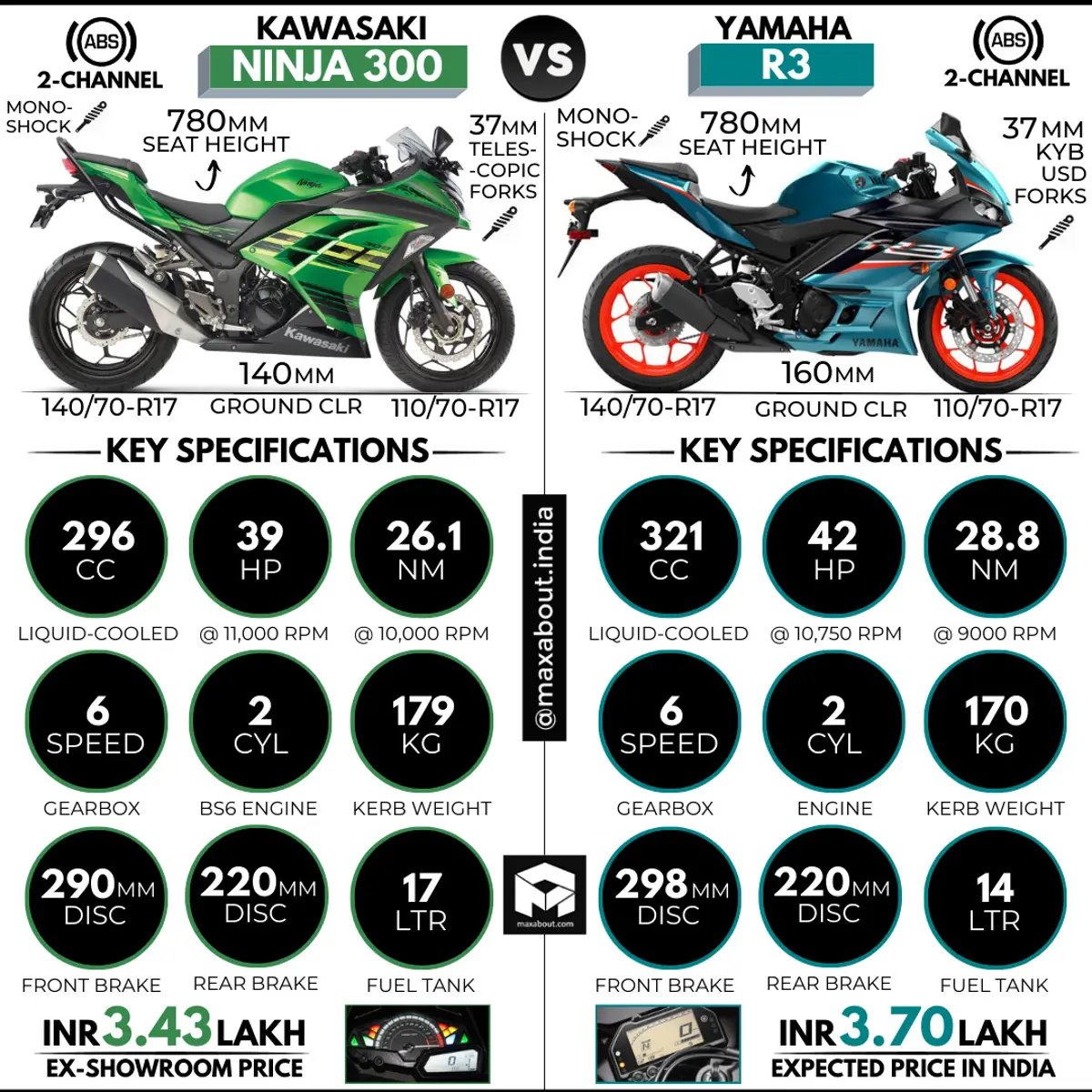 Elegant Kawasaki Ninja 300 Vs Yamaha R3 Gallery