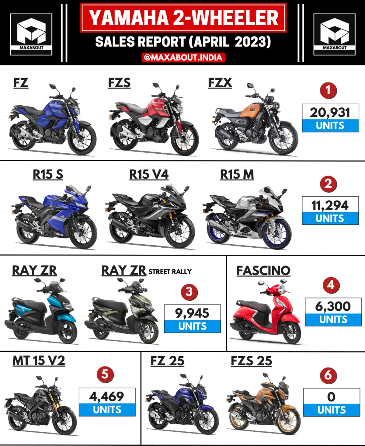 Yamaha Bikes and Scooters April 2023 Wholesale Sales Report - Pan India ...