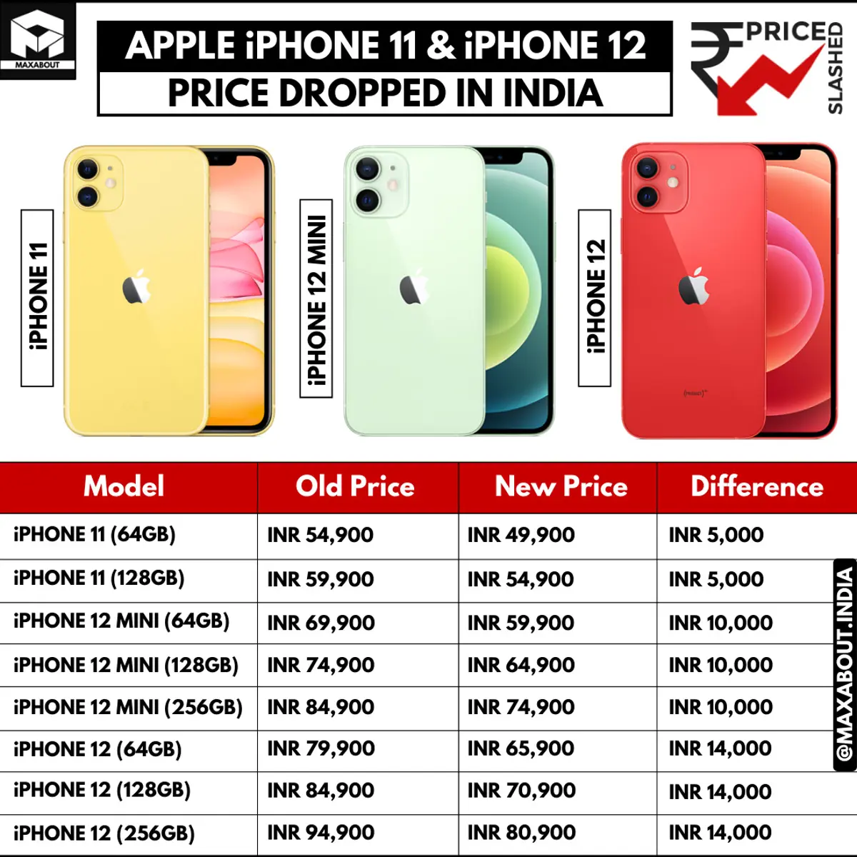 Apple iPhone 11 and iPhone 12 Price Dropped in India - Image Gallery ...